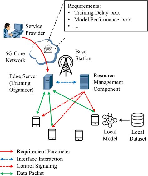 Schematic Diagram Of Federated Edge Learning Download Scientific Diagram