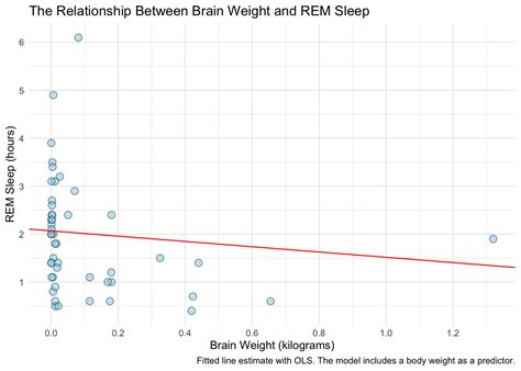Visualizing Data And Statistical Models In R With Ggplot Nick Jenkins