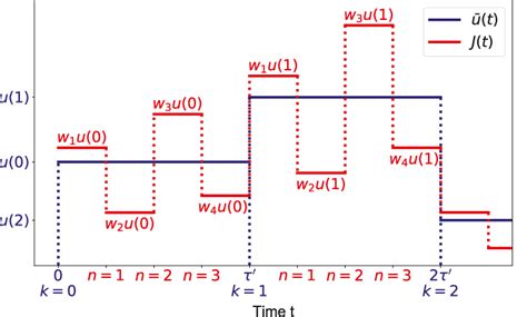Schematic Representation Of The Preprocessing Step The Discrete Input