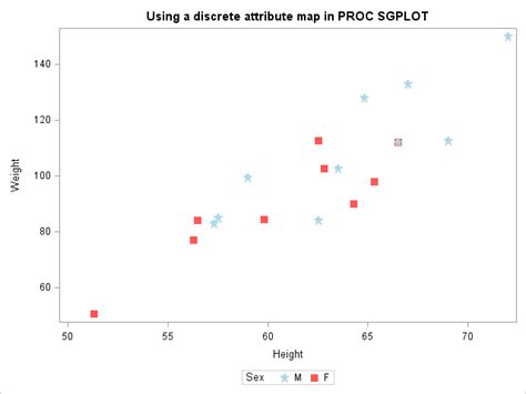 Sas Graph Template Language Gtl 绘图 哔哩哔哩