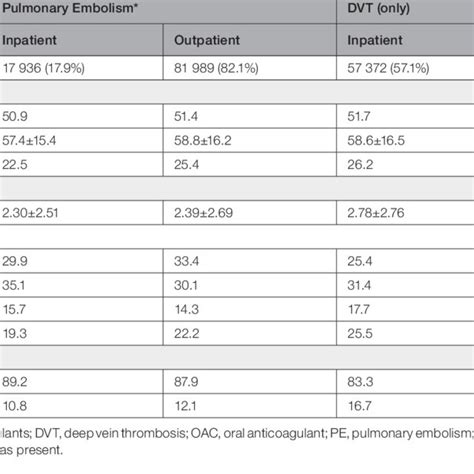 Figure Trends In Outpatient Acute Venous Thromboembolism Management By