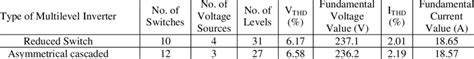 Performance Parameters Of Reduced Switch And Asymmetrical Cascaded Download Table