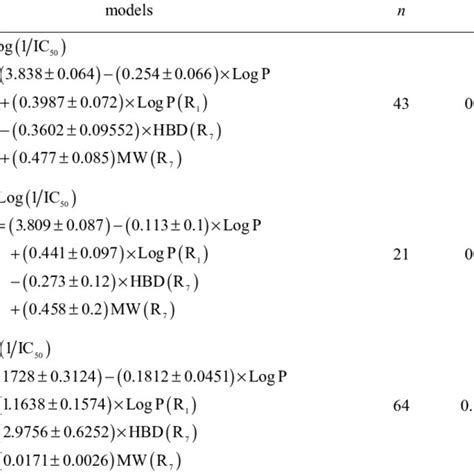 validation tests of the reliability and predictive ability of model