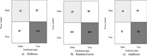 confusion matrix after filling null values and apply fuzzy rough set