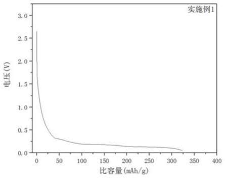 改性石墨负极及其制备方法与流程