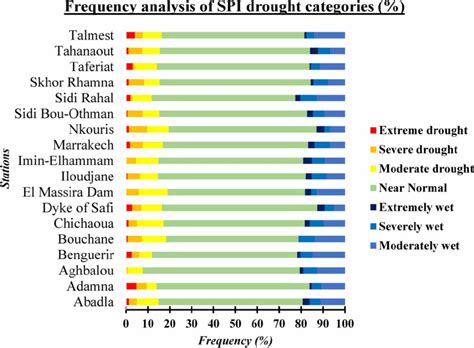 Frequency Analysis Of Spi Drought Categories Stacked Bar Chart