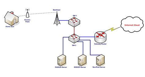 Pppoe Setup For Service Provider Kindly Assist Cisco Community