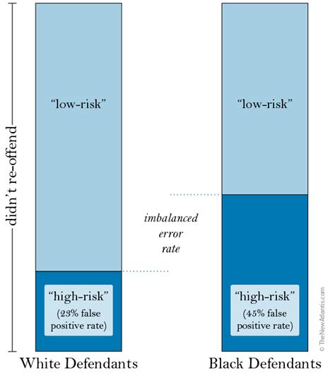 Algorithmic Injustice — The New Atlantis