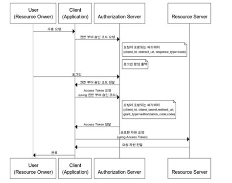 [기술면접] 프로젝트 예상 질문과 답변 Oauth2 Jwt Bearer