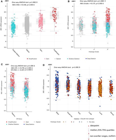 ABI1 Expression Alteration Is Associated With Copy Number Alteration