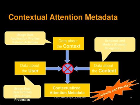 Ppt Cam Contextualized Attention Metadata Across System Boundaries Powerpoint Presentation