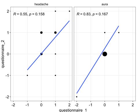 R Different Results Using Cor Test And Sm Statcorr For Spearmans