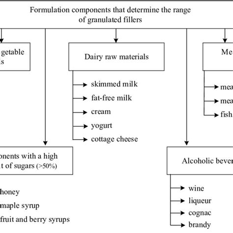 Formulation Components That Determine The Range Of Granulated Fillers Download Scientific Diagram