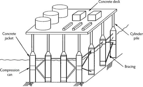 Types Of Offshore Concrete Structures Details And Uses