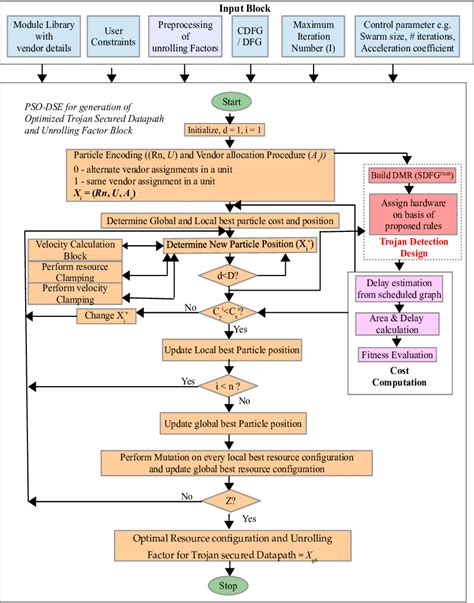 Proposed Security Aware Pso Dse Methodology Download Scientific Diagram