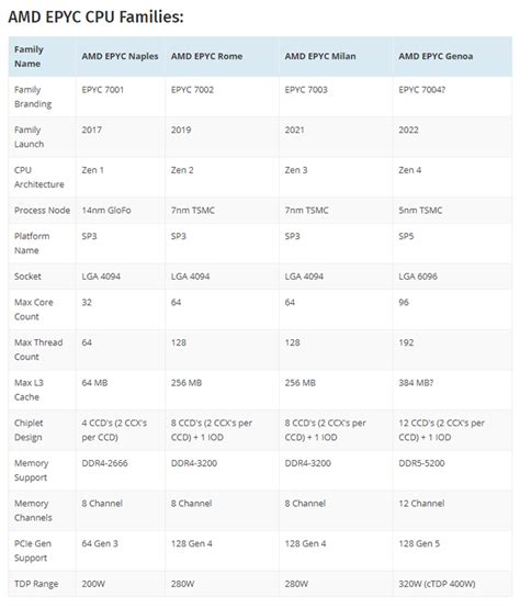 Nm Zen Amd Epyc Xfastest News