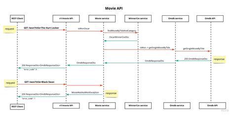 github ma sharifi movieapi movie api was written for an assignmetn