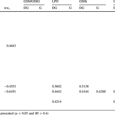 Spearmans Correlation R Statistics All Individuals Pooled Download Table