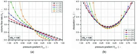 Influence Of The Power Law Index On A Fully Developed Two Dimensional