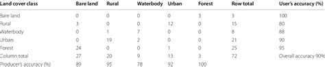 confusion matrix of the land use classification using supervised
