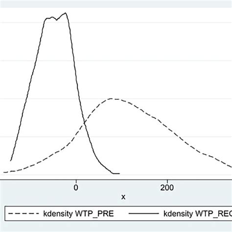The Kernel Density Y Axis Of Conditional Individual Specific WTP