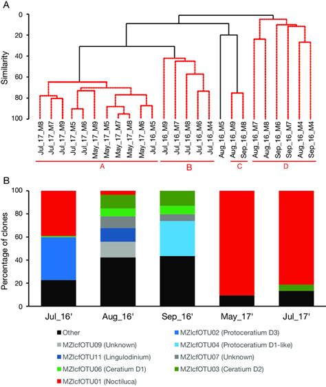 Comparison Of Lcf Clone Composition Among Sampling Locations And