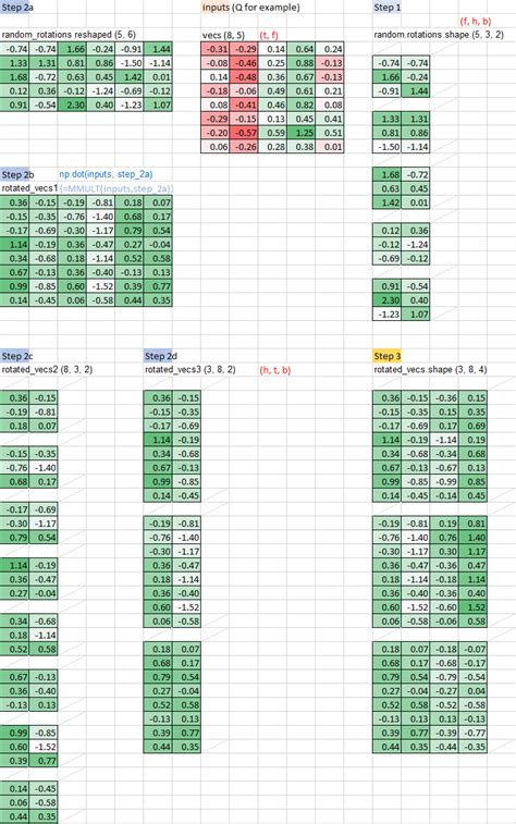 ungraded lab 1 step 2d why transpose before concat nlp with