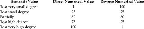 Correspondence Between Semantic And Numerical Values Of Indicators Download Scientific Diagram
