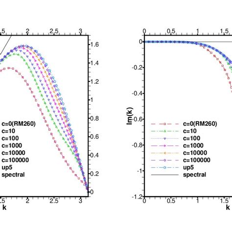Dispersion Left And Dissipation Right Of The Weno Aims Scheme With