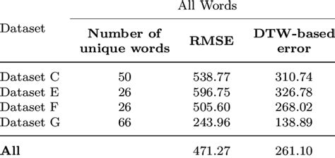 Mean Rmse And Dtw Based Error Measures Obtained By Comparing The Download Scientific Diagram