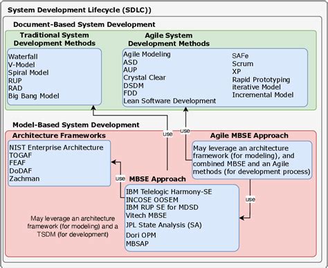 Figure 1 From An Agile Model Based Software Engineering Approach Illustrated Through The