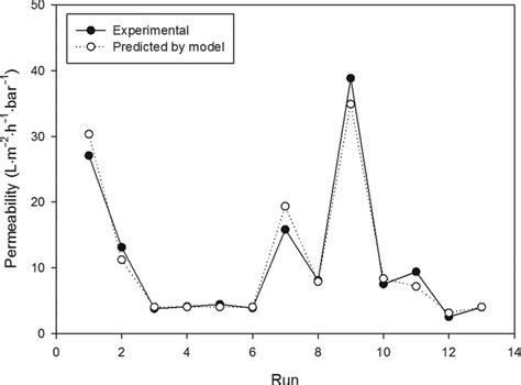 Comparison Between Experimental And Model Predicted Values For Membrane