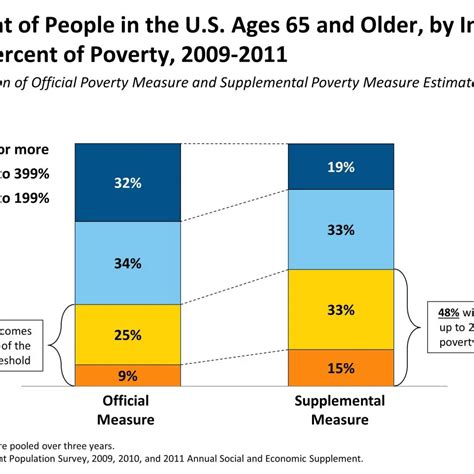 The Supplemental Poverty Measure Its Development And Benefits