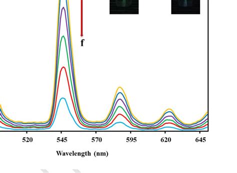 Fluorescence Spectrum Of The DMF Tb Phen MOF Probe In The Absence A