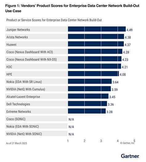 Report Gartner® Critical Capabilities 2025 Per Data Center Switching Juniper Networks It