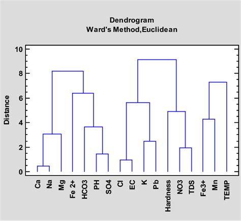 Groundwater Cluster Diagram Table 4 Cluster Summary For Surface Water Download Scientific