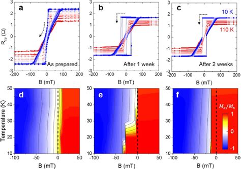 The Anomalous Hall Effect Ahe Measurement At Various Temperatures