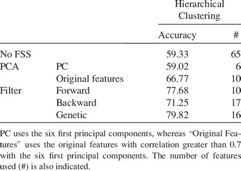 Results Obtained With Hierarchical Clustering Using Wards Method