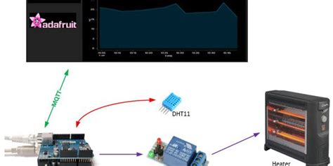 Mqtt Enc28j60 And Adafruit Io Lucadentellait