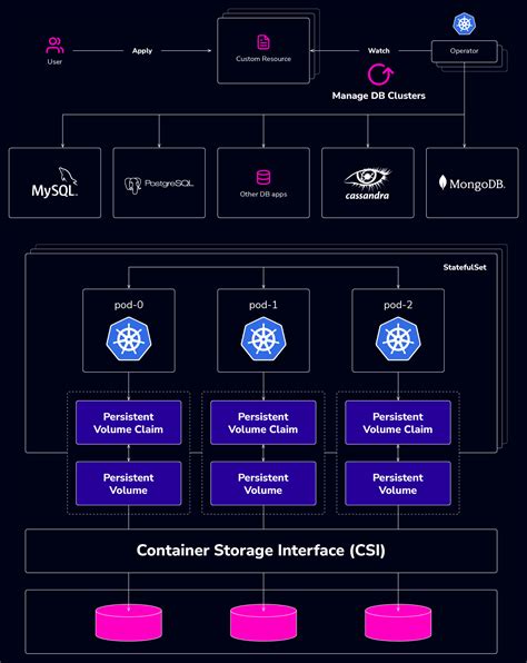 An Overview Of Running Your Databases On And With Kubernetes Severalnines
