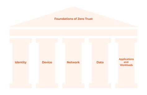 What Is Zero Trust Zero Trust Security Explained Gcore