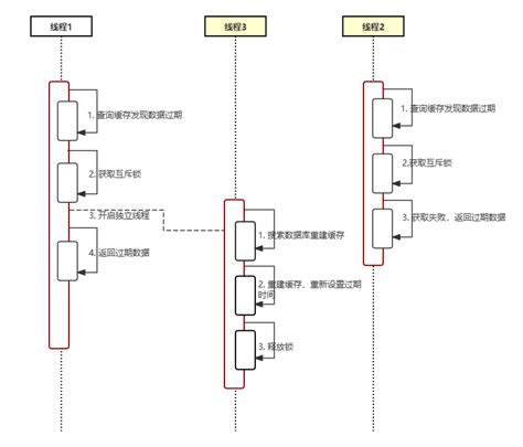Redis 缓存常见的问题及其解决思路 个人文章 Segmentfault 思否