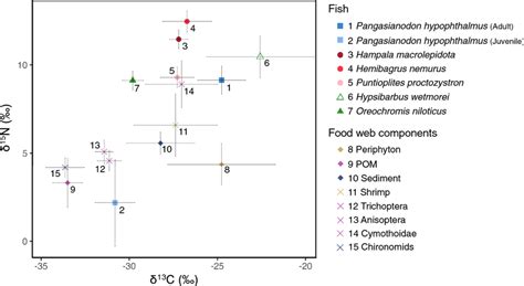 Stable Carbon And Nitrogen Isotope Values δ¹³c And δ¹⁵n Of All