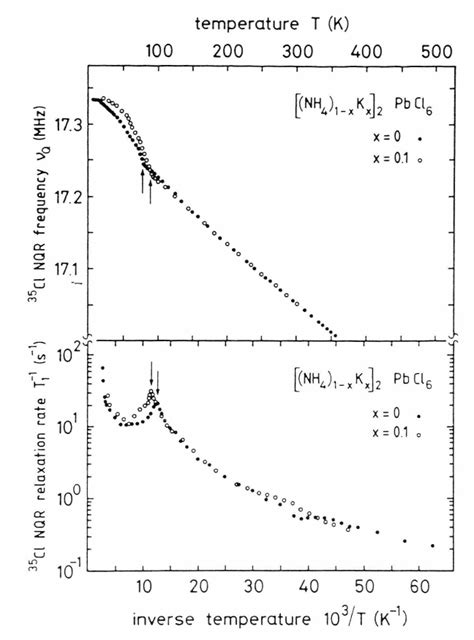 Figure 2 From NQR NMR And Raman Study Of A Structural Phase