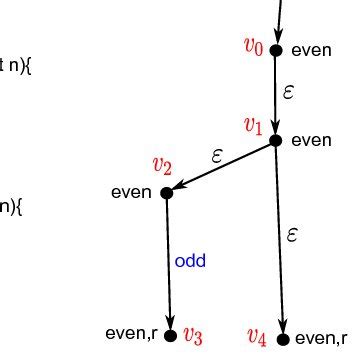 Method Specifications Of Methods Even And Odd Download Scientific Diagram