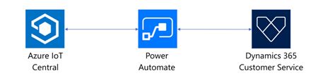 Connected Customer Service For Azure Iot Central Overview Microsoft Learn