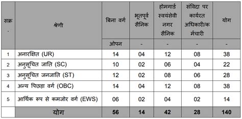Mppeb Forest Guard Field Guard Jail Prahari Recruitment 2023 Gagron
