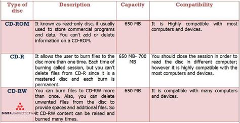 Cd R Vs Cd Rw Understanding The Difference [updated October 2025 ]