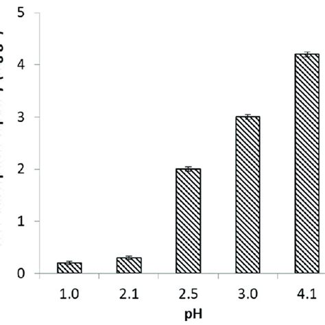 Effect Of Ph On Fe Ii Adsorption Capacity Of Wsp Download Scientific