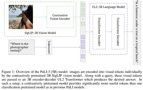 谷歌重磅新作pali 3：视觉语言新模型！更小、更快、更强 Csdn博客